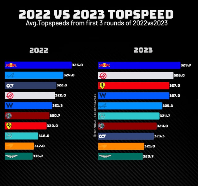 F1 2022 vs 2023: Which team has seen more increase in average top speed?
