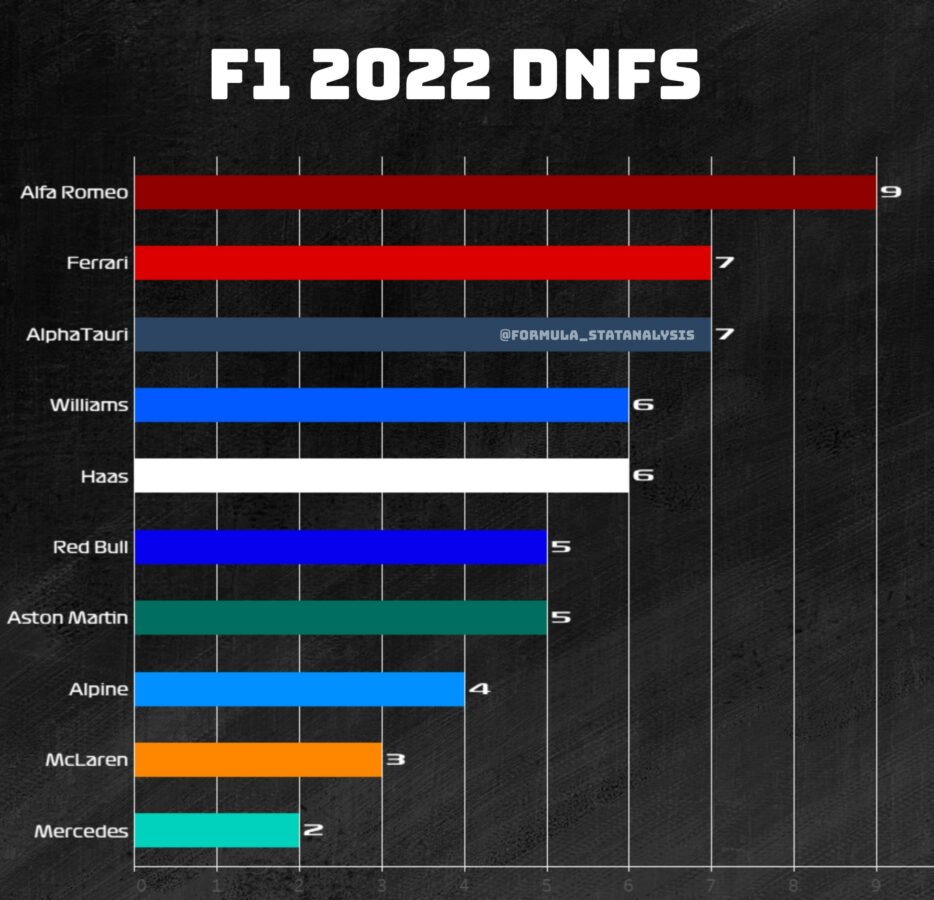 Which F1 team has the most number of DNFs so far this season?