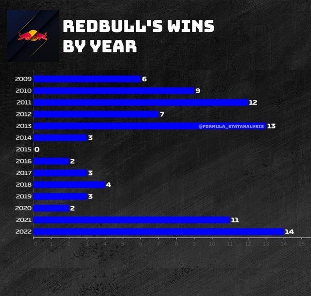 Did You Know: Red Bull has won multiple races in every F1 season since ...